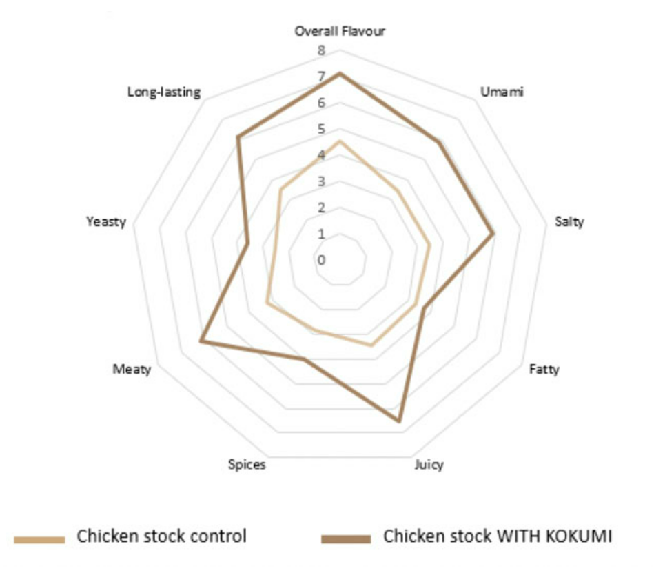 We all know Umami, but have you also heard of Kokumi?